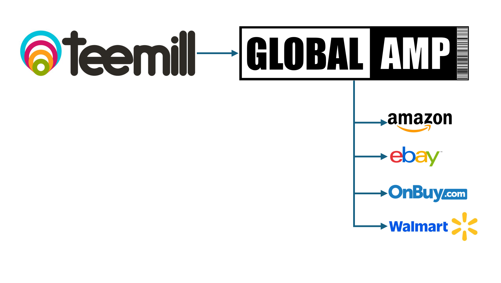 How It Works – Global AMP